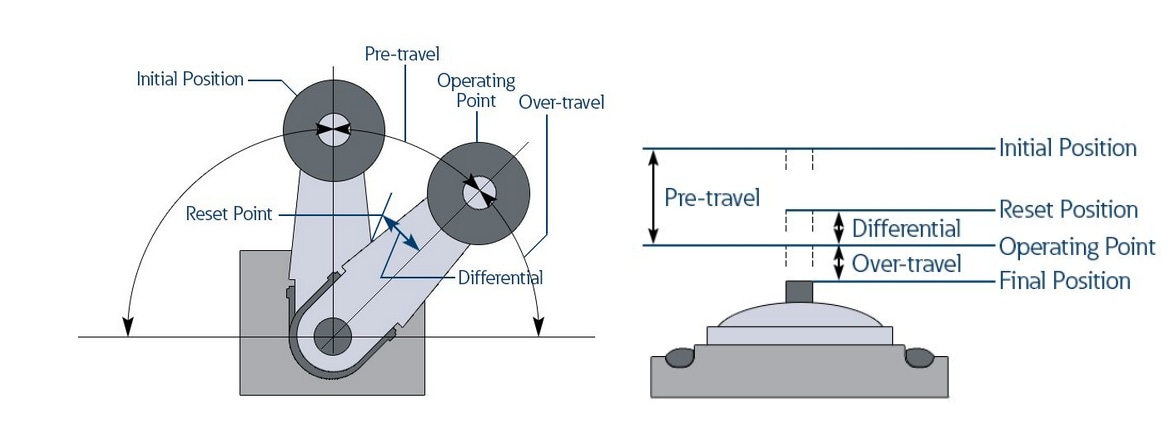 Limit Switches - Eaton Electrical | Mouser