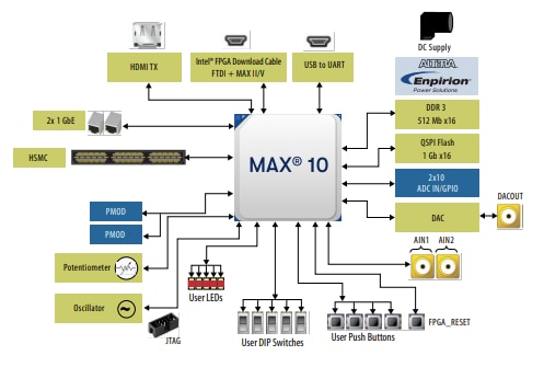 DK-DEV-10M50-C MAX® 10 FPGA Development Kit - Altera | Mouser