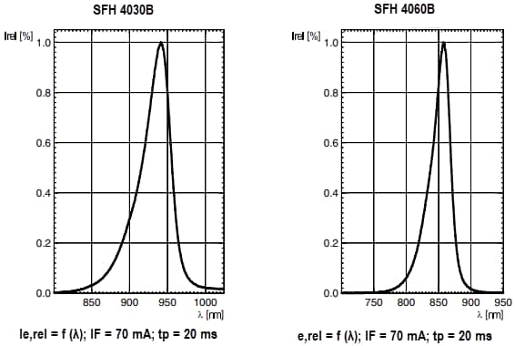 FIREFLY™ SFH 4030B & SFH 4060B Infrared Emitters - ams OSRAM | Mouser