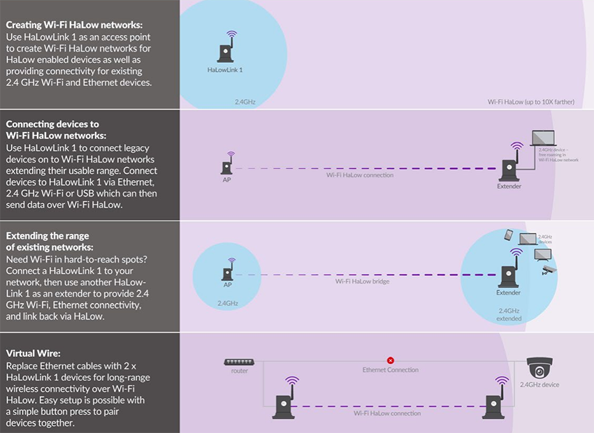 HaLowLink 1 Long-Range Sub-GHz Wi-Fi HaLow® Router - Morse Micro | Mouser
