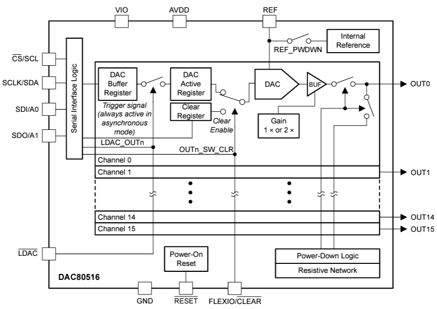 DAC80516 Digital-to-Analog Converters (DACs) - TI | Mouser