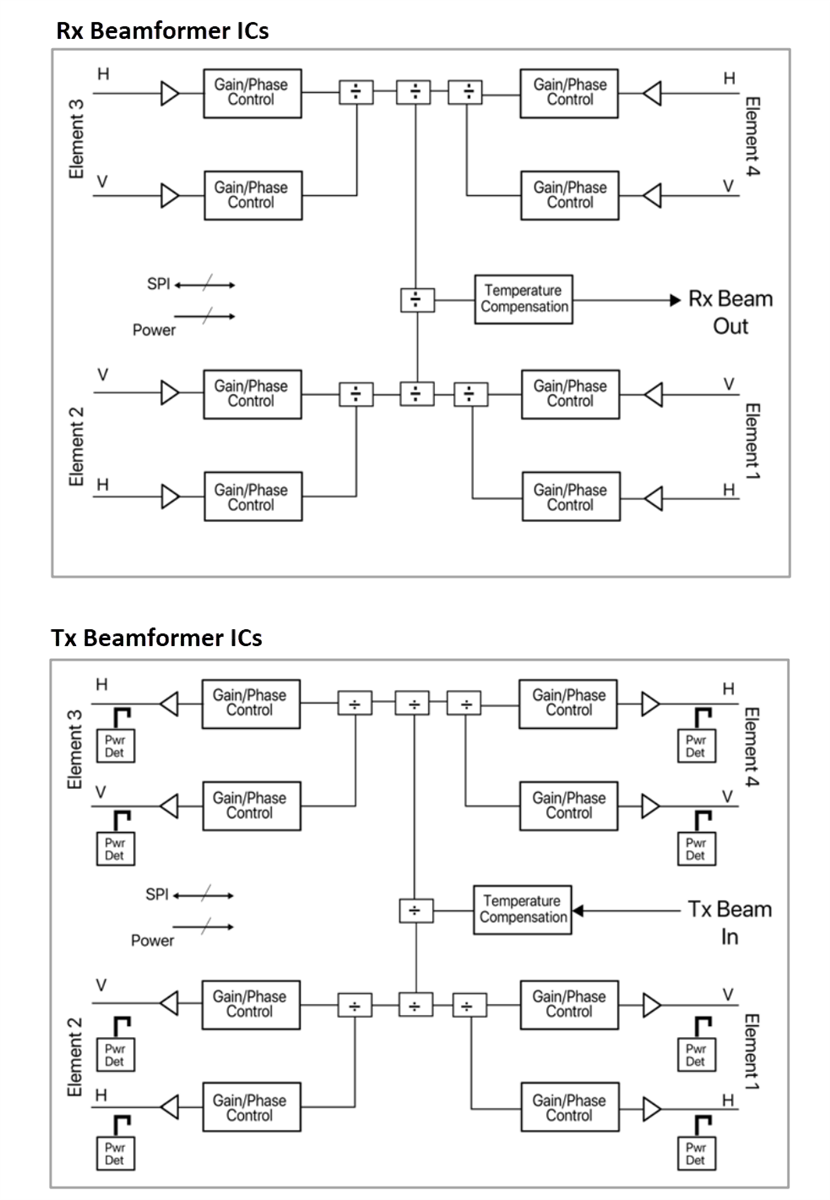 K-/KU-Band 4x2 Tx/Rx Beamformer ICs - Qorvo | Mouser