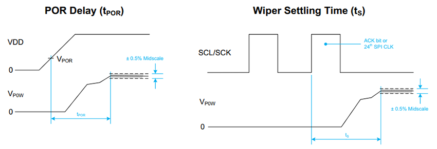 MCP41U83 Single-Channel Digital Potentiometer ICs - Microchip ...