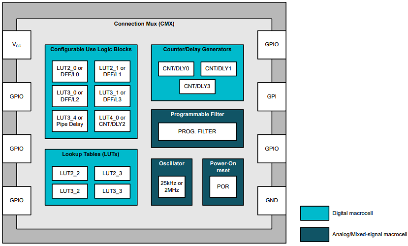 TPLD801 Programmable Logic Devices with 6 GPIOs - TI | Mouser