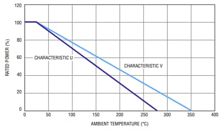 UT Riedon™ High-Temperature Power Resistors - Bourns | Mouser