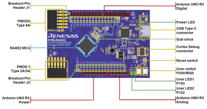 FPB-RA0E2 Fast Prototyping Board - Renesas | Mouser