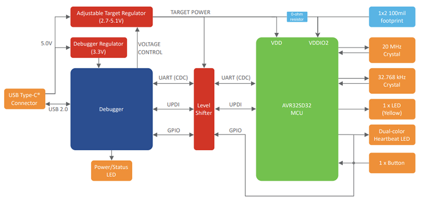 AVR32SD32 Curiosity Nano Evaluation Kit - Microchip Technology | Mouser