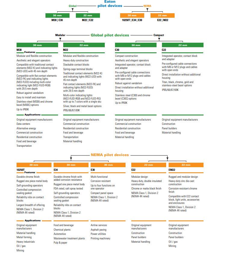 10250T 30.5mm Heavy-Duty Pushbuttons - Eaton Electrical | Mouser
