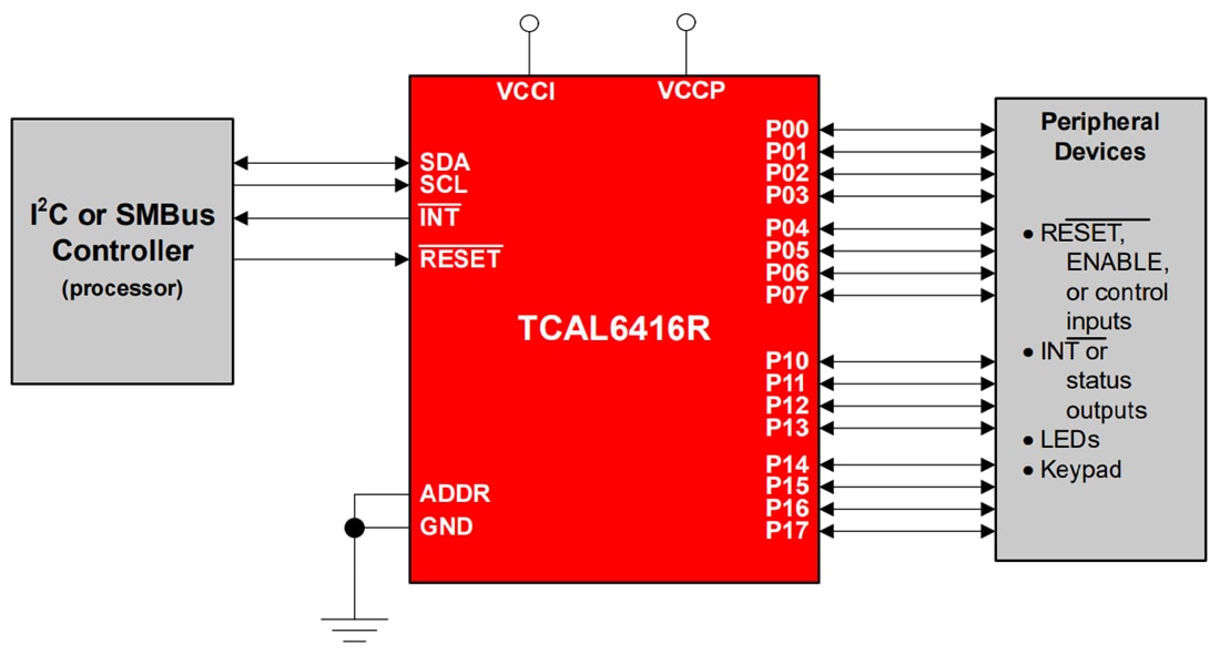 TCAL6416R I2C-Bus/SMBus I/O Expander - TI | Mouser
