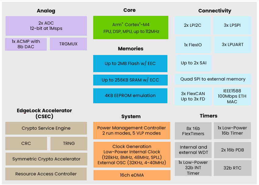 MCX E Reliability/Safety-Focused Microcontrollers - NXP Semiconductors ...