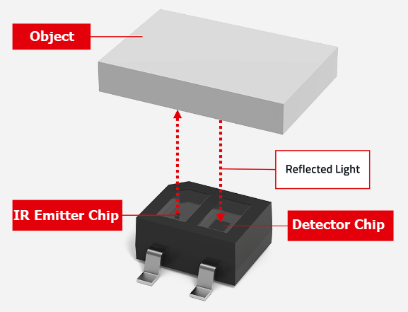 WL-OSEN Reflective Optical Sensors - Würth | Mouser