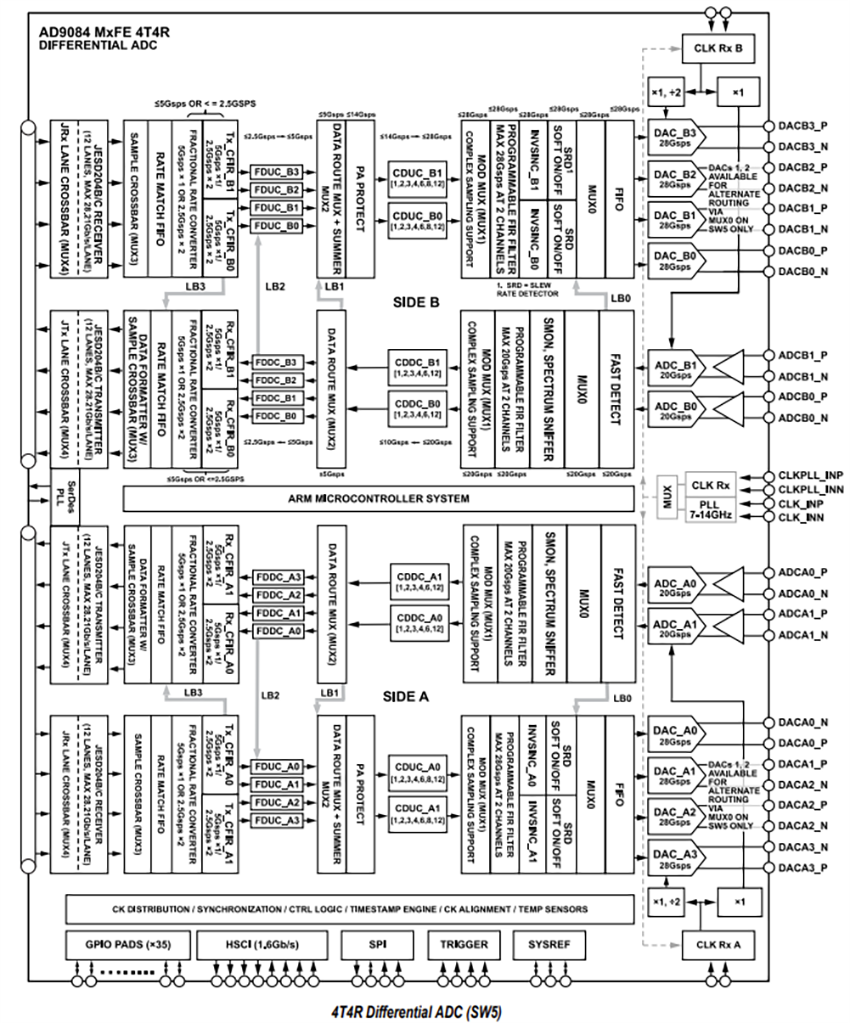 AD9084 Apollo MxFE® Quad Mixed Signal Front-Ends - ADI | Mouser