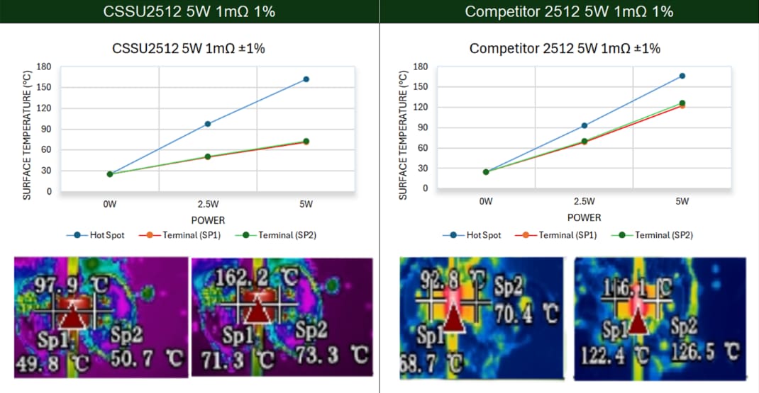 CSSU High Power Metal Alloy Current Sense Resistor - Stackpole ...