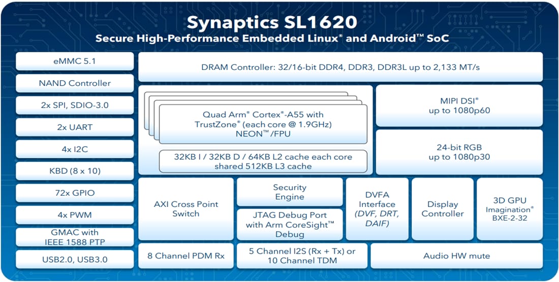 SL1620 Embedded IoT Processor - Synaptics | Mouser