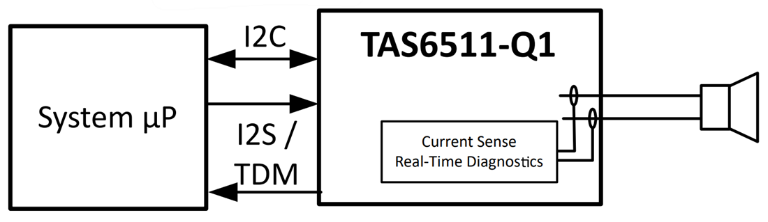 TAS6511-Q1 Digital-Input Class-D Audio Amplifier - TI | Mouser