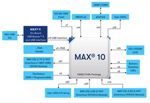 DK-DEV-10M50F484-B MAX® 10 FPGA Evaluation Kit - Altera | Mouser