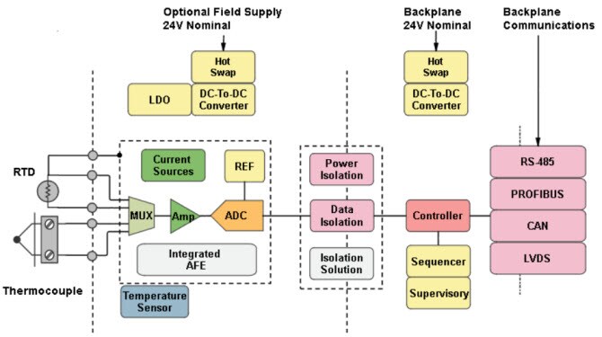 Solutions for Industrial & Home Automation - ADI | Mouser