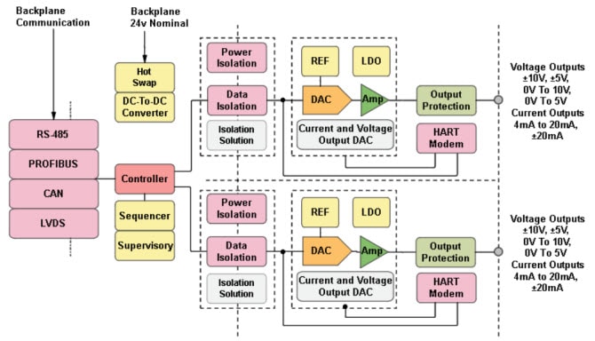 Solutions for Industrial & Home Automation - ADI | Mouser