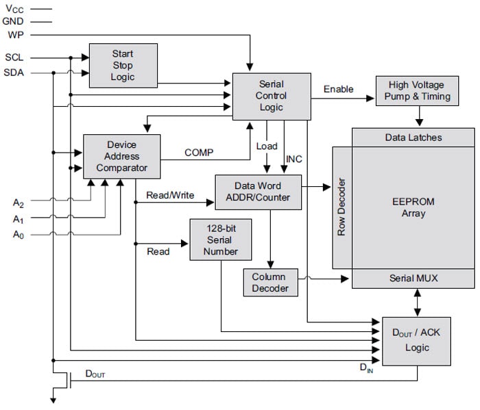 I2C (2-wire) Serial EEPROMs - Microchip | Mouser