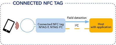 NXP NFC Solutions | Mouser