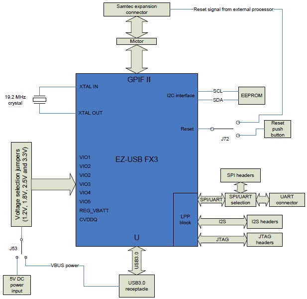 Cypress EZ-USB FX3 Development Kit | Mouser