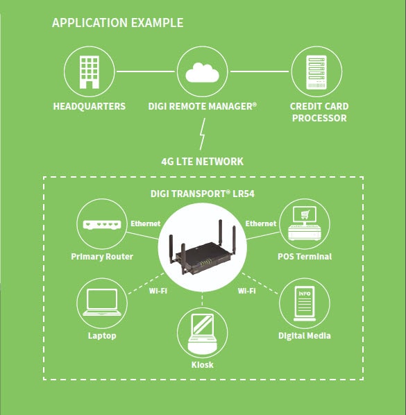 TransPort Routers - Digi International | Mouser