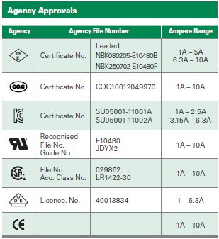 Littelfuse 804 Series Subminiature Fuses | Mouser