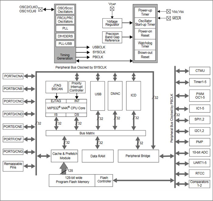 PIC32MX470 32-Bit MCUs - Microchip | Mouser
