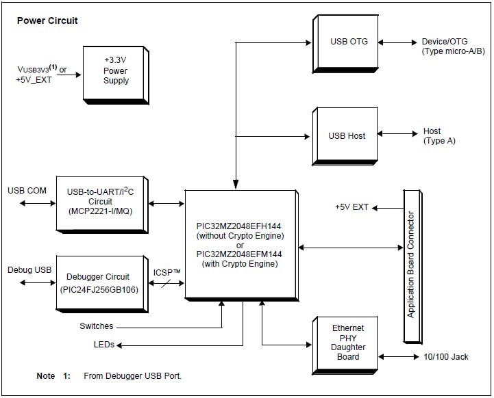 PIC32MZ Embedded Connectivity Kits - Microchip | Mouser