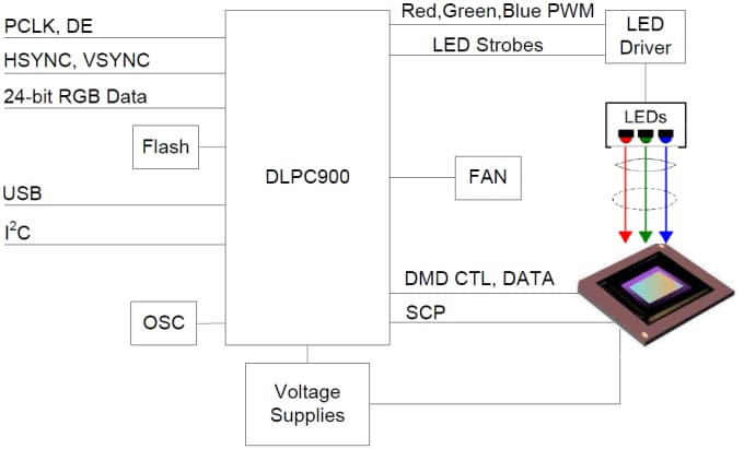 DLP6500 DLP® Digital Mirror Devices - TI | Mouser
