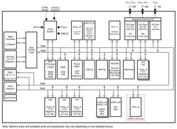 MSP430FR5969 16-bit Mixed-Signal MCU - TI | Mouser