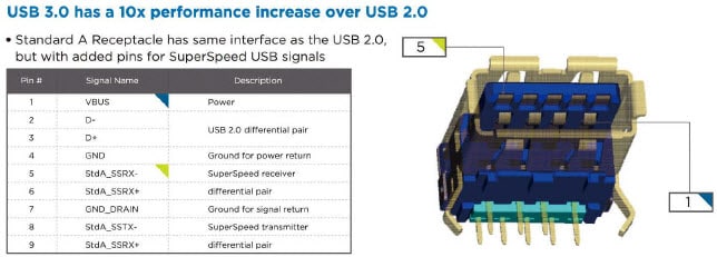 TE Connectivity USB 3.0 Connectors | Mouser