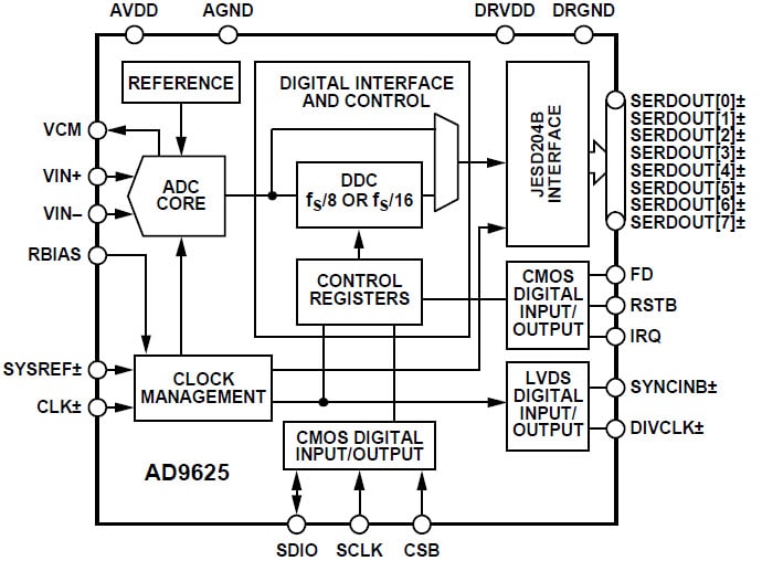 AD9625 12-Bit ADC Evaluation Boards - ADI | Mouser