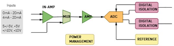 Solutions for Industrial & Home Automation - ADI | Mouser