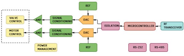 Solutions for Industrial & Home Automation - ADI | Mouser