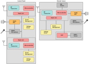 Solutions for Industrial & Home Automation - ADI | Mouser