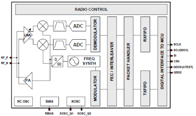 TI CC1101 Sub-1GHz RF Transceivers and Kits | Mouser