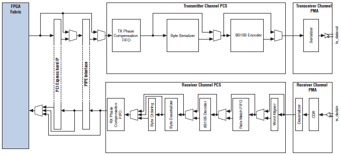 Cyclone IV FPGAs - Altera | Mouser