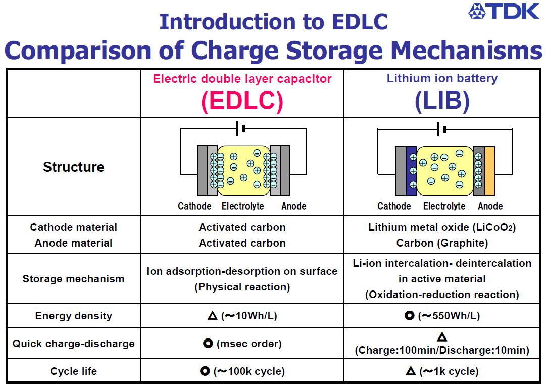 Edlc Supercapacitor Review at Fernando Ward blog