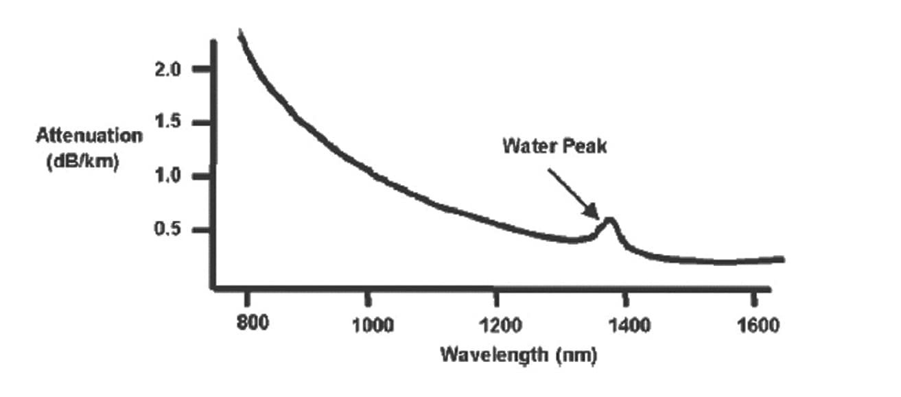 Laser Propagation for Optical Systems Engineering | Mouser