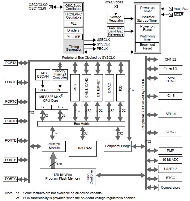 Microchip DM320015 PIC32 GUI Development Board | Mouser
