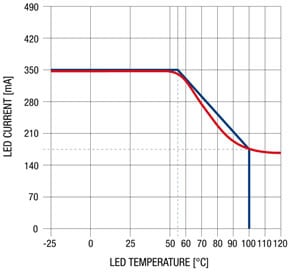Temperature Derating in High Power LED Applications | Mouser