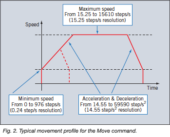 Simplifying Stepper Motor Systems