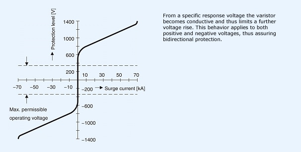 Effective protection of valuable solar installations | Mouser