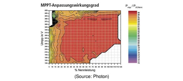 Solar Power Shines | Mouser