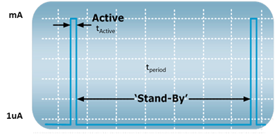 Energy Optimization Tools for Ultra-Low-Power Microcontrollers | Mouser ...