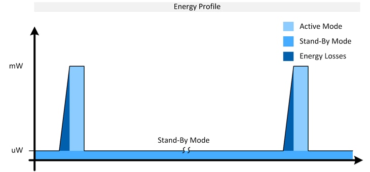 Energy Optimization Tools for Ultra-Low-Power Microcontrollers | Mouser Electronics