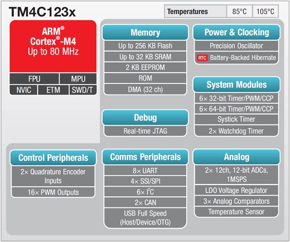Tiva Series Mcus Ti Mouser