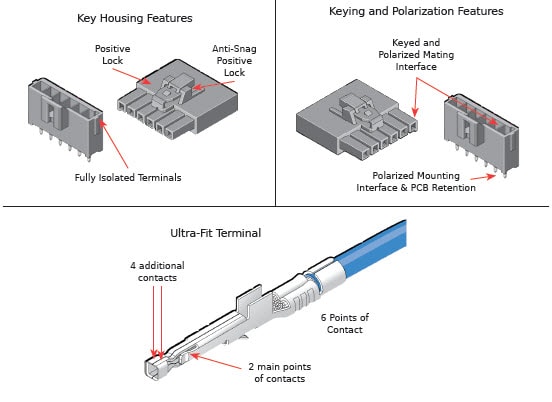 Ultra-Fit Power Connectors - Molex |Mouser