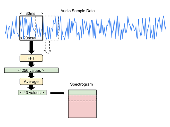 Build a Voice Assistant with TensorFlow Lite | Mouser